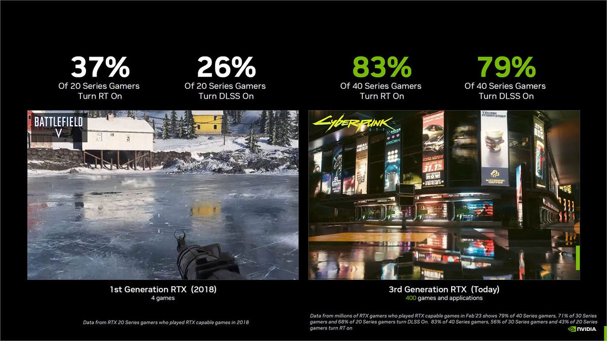 Rtx On Nvidia Data Shows Surprising Amount Of Gamers Use Ray Tracing 116688 Hot Sex Picture