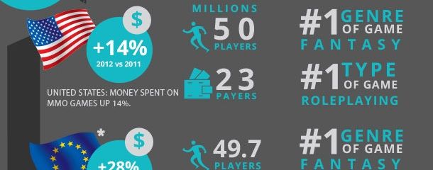 Infographic shows $13 billion spent worldwide on MMOs in 2012 | PC Gamer