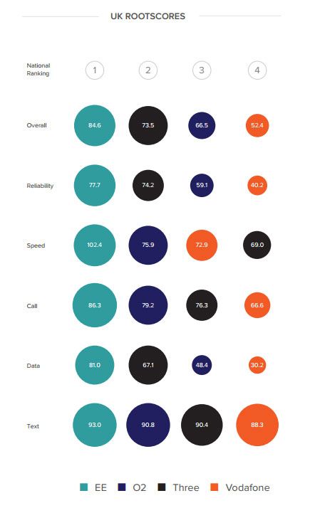 EE comes out on top as Vodafone flops in network performance | TechRadar