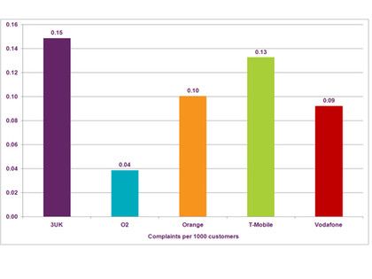 Talk Talk and Three named and shamed by Ofcom | TechRadar