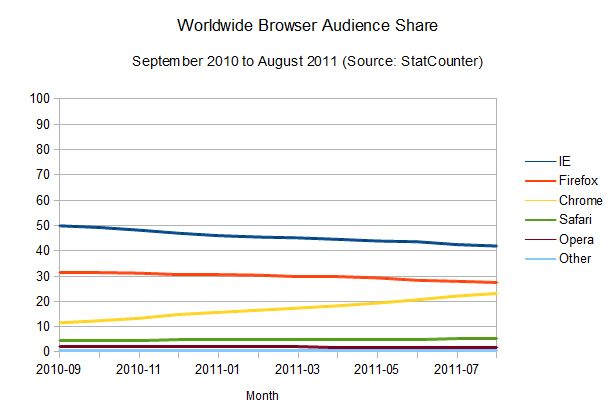 The developer's guide to browser adoption rates | Creative Bloq