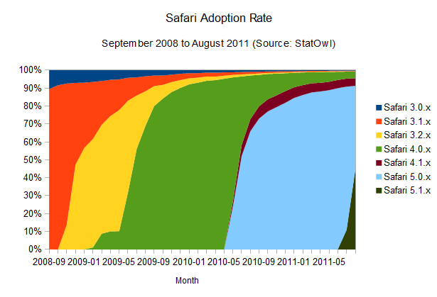 The developer's guide to browser adoption rates | Creative Bloq