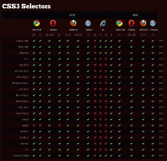 Discover the power of CSS3 selectors | Creative Bloq