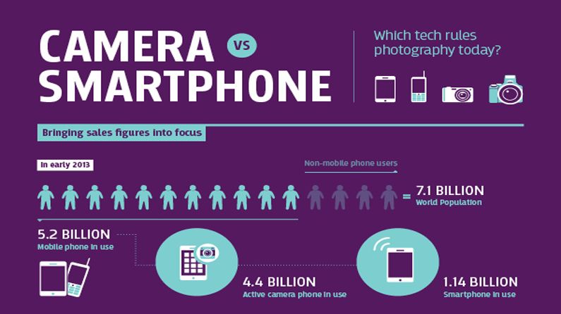 Infographic: cameras and smartphones in a photography face-off ...