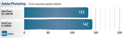 Intel Xeon E5-2687W review | TechRadar
