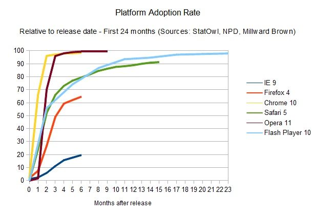 The developer's guide to browser adoption rates | Creative Bloq