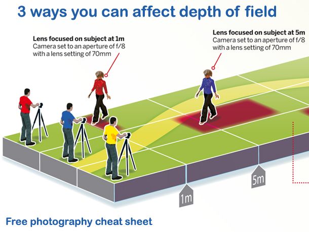 3 ways to affect depth of field: free cheat sheet | TechRadar