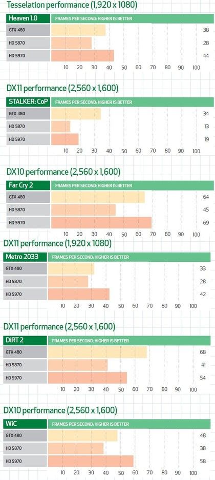 Nvidia GeForce GTX 480: Benchmarks - Nvidia GeForce GTX 480 review ...