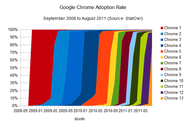 The developer's guide to browser adoption rates | Creative Bloq