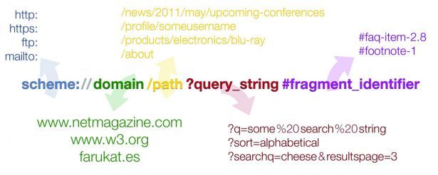 Design the perfect URL | Creative Bloq