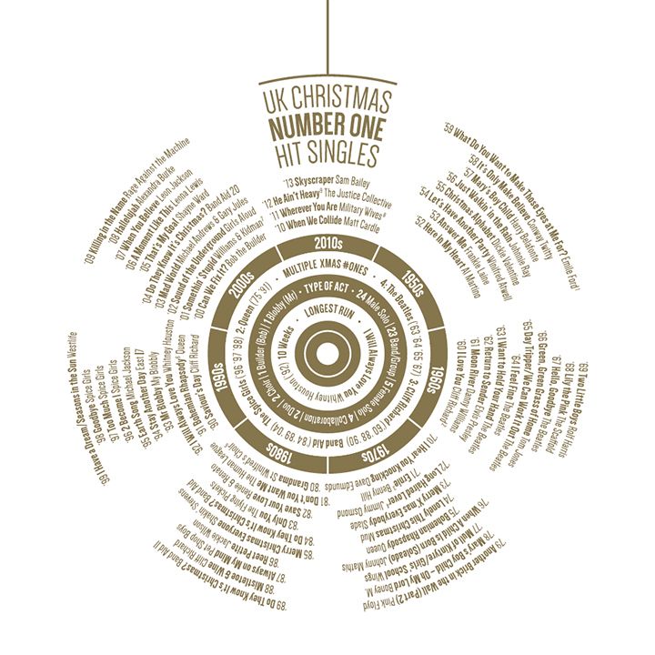 Beautiful print charts all of UK's Christmas number ones | Creative Bloq