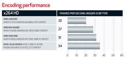 Verdict - Ultimate AMD PC: what to buy and how to build it - Page 6 ...
