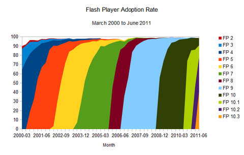 The developer's guide to browser adoption rates | Creative Bloq