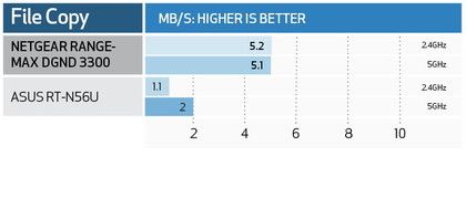 Netgear RangeMax DGND3300: Benchmarks - Netgear RangeMax DGND3300 ...