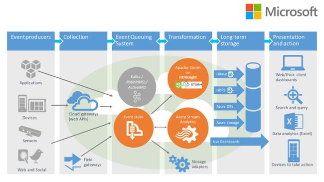 How Microsoft's fast track Azure will help businesses conquer IoT ...