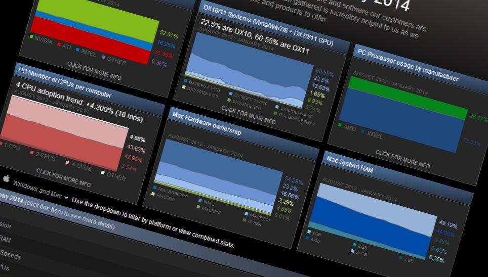 Steam Hardware Survey shows small gains for Windows 8 and Nvidia ...