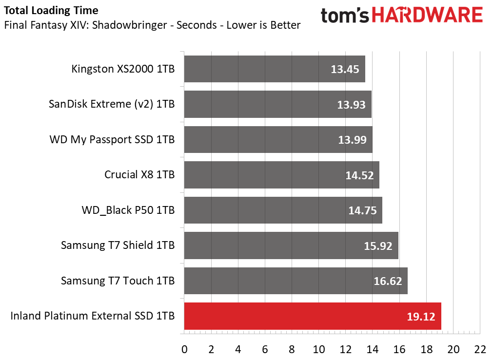1TB Performance Results - Inland Platinum External SSD Review: Putting ...