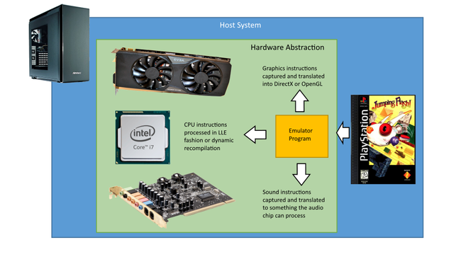 How Emulators Work | PC Gamer
