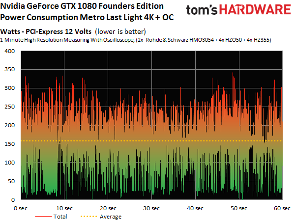 Nvidia GeForce GTX 1080 Power Consumption Results