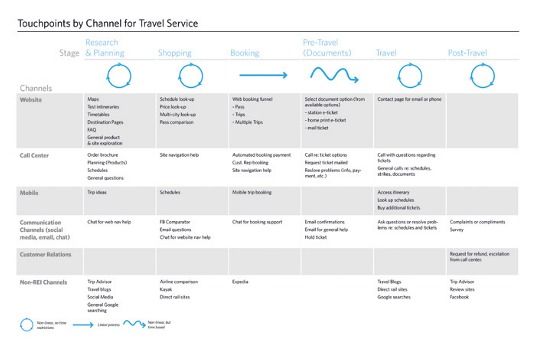 The expert guide to experience mapping | Creative Bloq