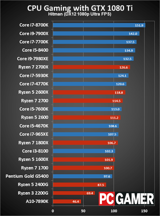 Best CPU for gaming 2018 | PC Gamer
