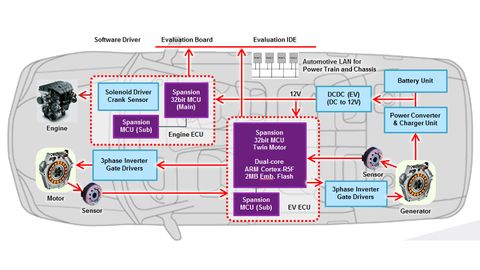 A look at the role of the ARM Cortex-R5 in Automotive MCU Design | TechRadar