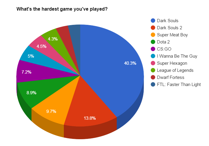 What are the hardest PC games? | PC Gamer