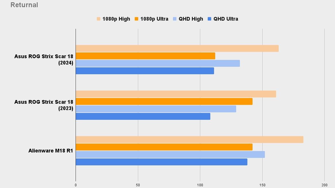 Asus ROG Strix Scar 18 (2024) review: "an iterative update that doesn't ...