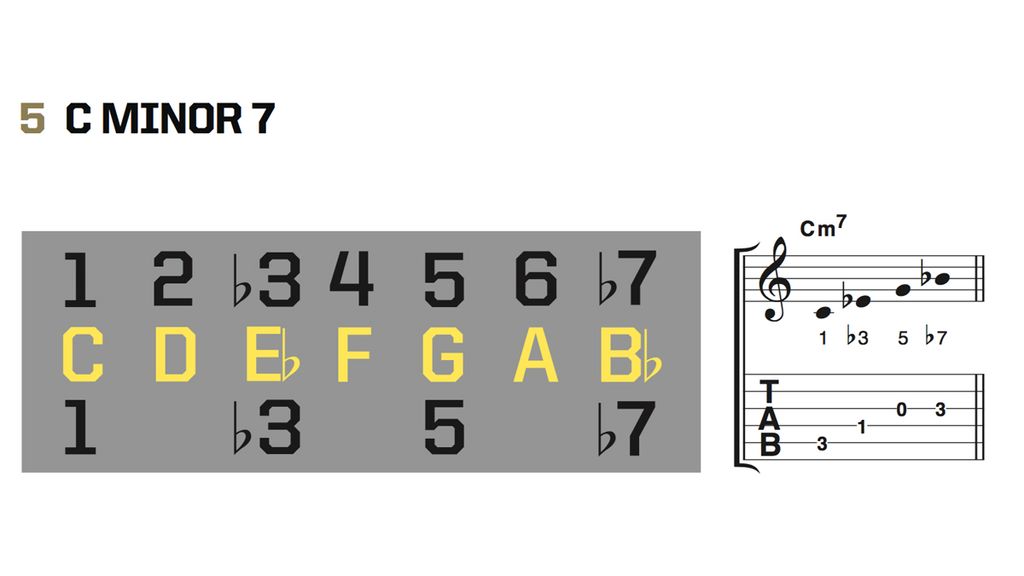 Easy guitar theory: Chord structures | MusicRadar
