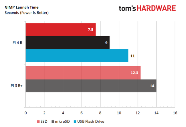 Raspberry Pi 4 With an SSD: Dramatic Speed Improvements, Higher Price ...