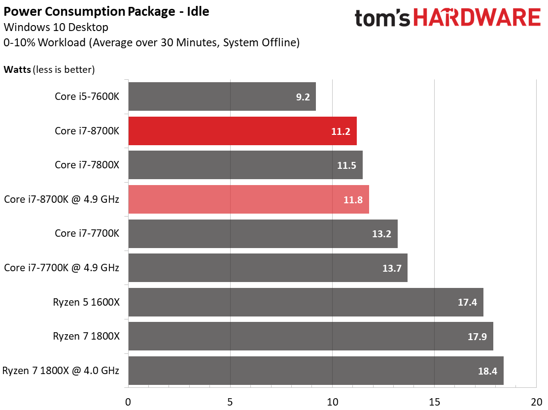 Intel Core i7-8700K: Overclocking, Cooling & Temperature