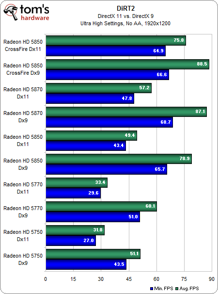 Benchmark Results: DirectX 11 Versus DirectX 9 - DiRT 2: DirectX 11 ...