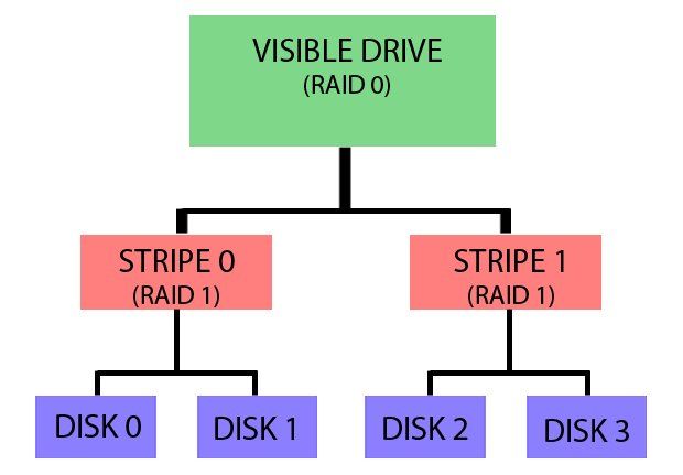 How to set up RAID 10 in Windows 8 and Linux | PC Gamer