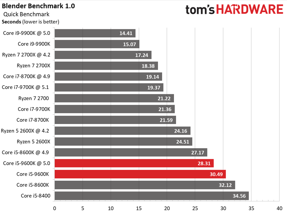 CPU and Motherboard for a Solidworks, NX and rendering workstation ...