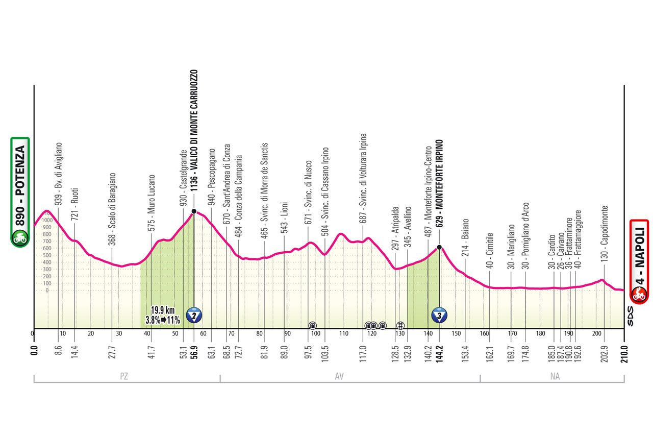 Giro d'Italia 2025 route: white roads, twin time trials and a huge ...