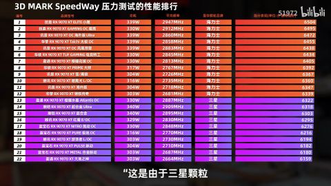 AMD RX 9070 XT GDDR6 sources have a small effect on performance ...