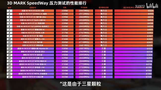 AMD RX 9070 XT GDDR6 sources have a small effect on performance ...