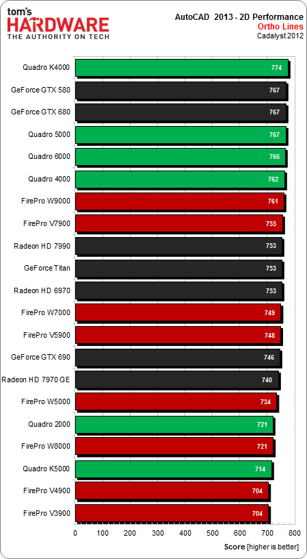 AutoCAD 2013: 2D Results - Workstation Graphics: 14 FirePro And Quadro ...