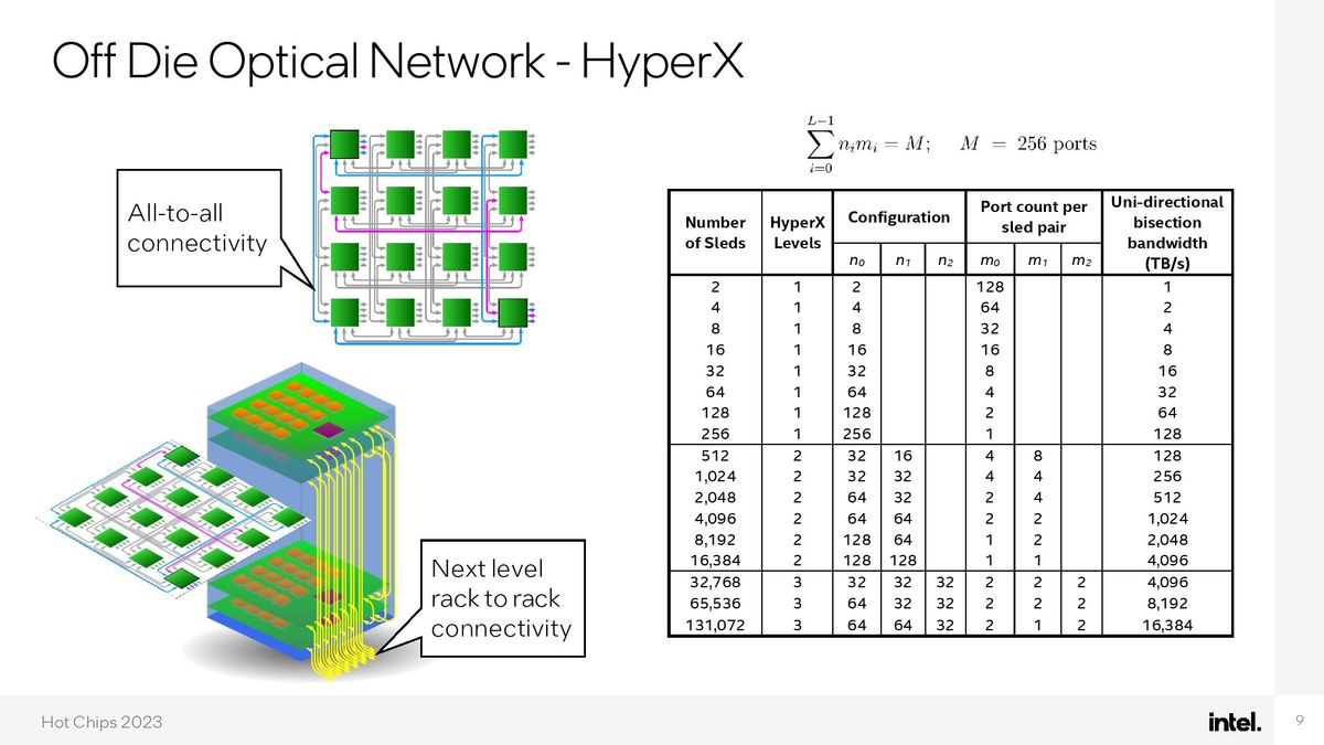 Intel Demos 8-Core, 528-Thread PIUMA Chip with 1 TB/s Silicon Photonics | Tom's Hardware