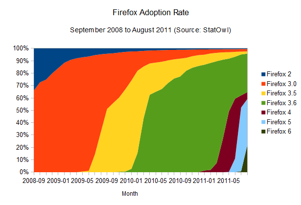 The developer's guide to browser adoption rates | Creative Bloq