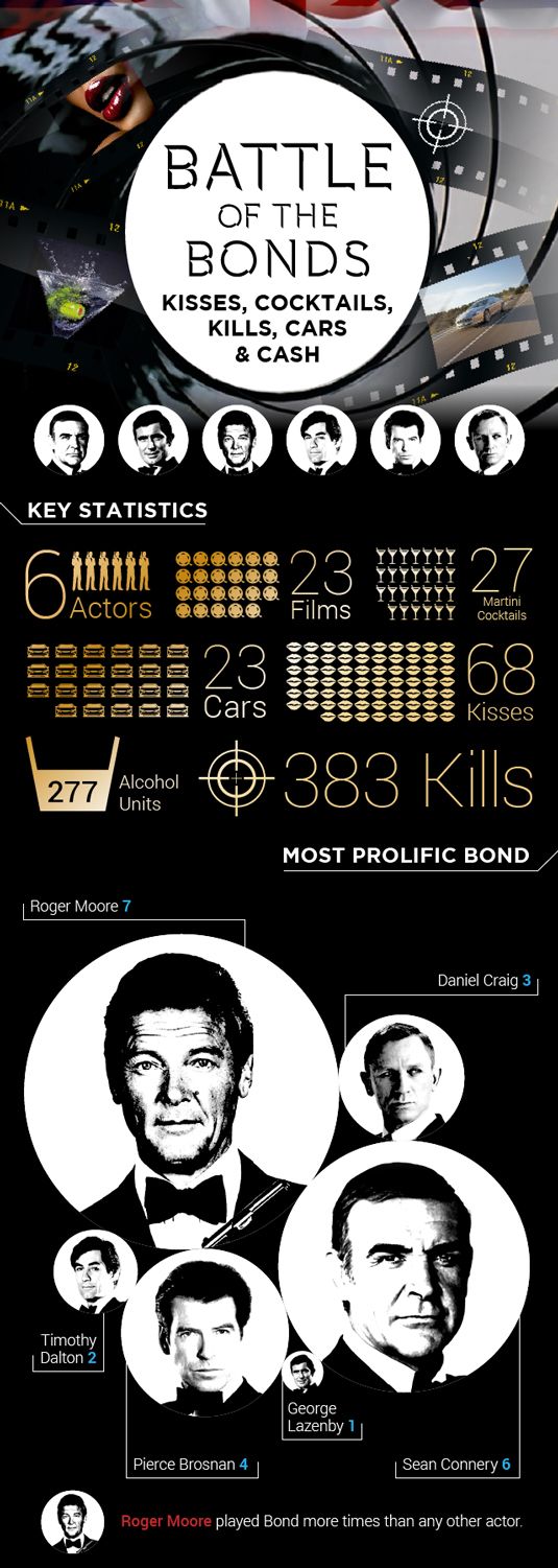 Who's the best James Bond? | Creative Bloq