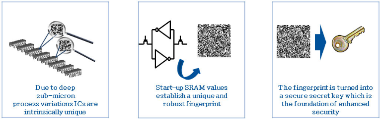 Imagination, Intrinsic-ID Bring Affordable Security Solutions To IoT ...