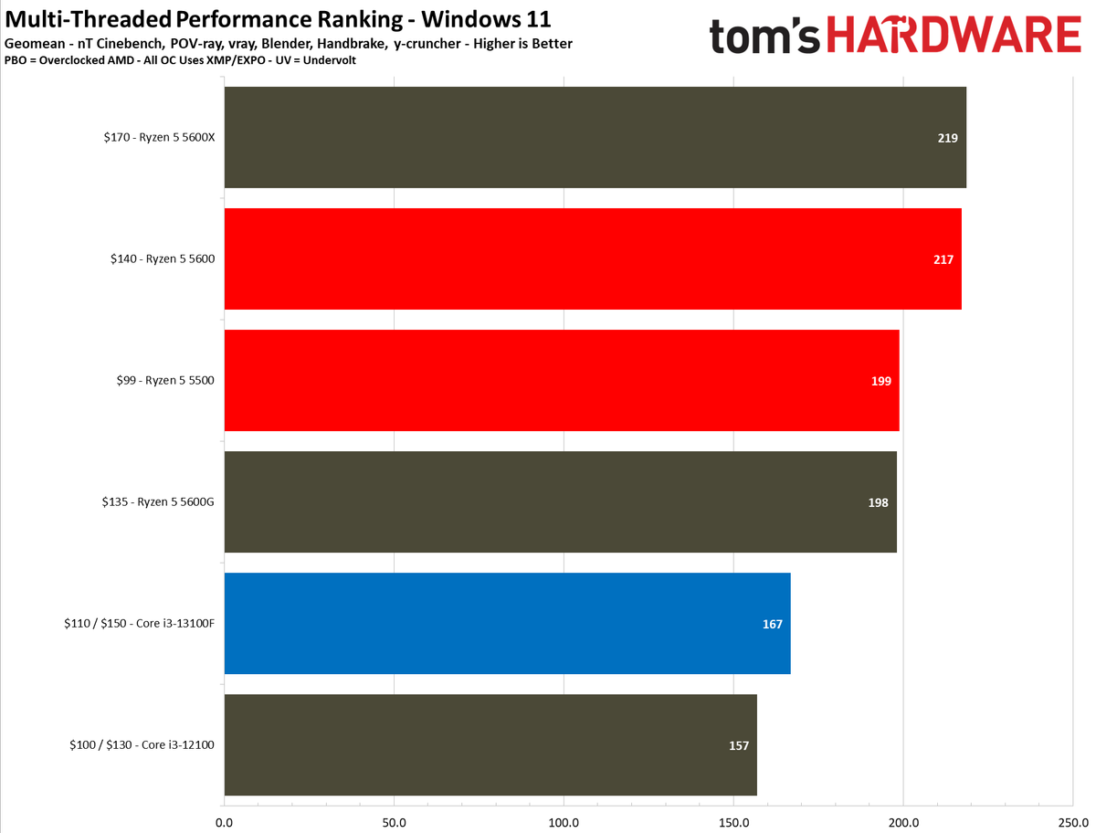 Intel Core i3-13100F Productivity Benchmarks - Intel Core i3-13100F Review: Higher Pricing ...