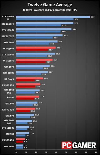 Best graphics card 2018: choose the best GPU for your next build | PC Gamer