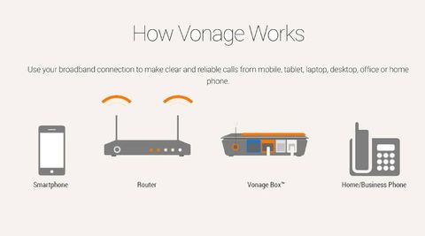Vonage for Home review 2026 | TechRadar