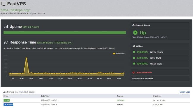 FASTVPS review | TechRadar