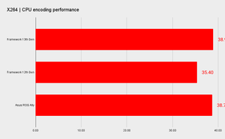 Framework 13 Intel 13th Gen mainboard review | PC Gamer