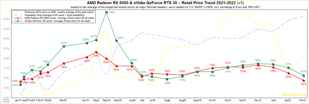 AMD, Nvidia GPU Pricing Trends Lower as Supply Improves | Tom's Hardware