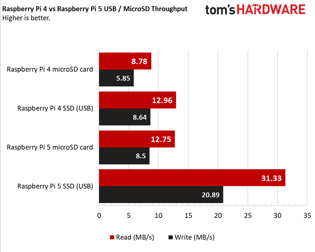 Raspberry Pi 5 Review: A New Standard for Makers (Updated) | Tom's Hardware