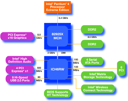 925X Express Chipset - Intel Stakes Its Vision of the PC Future with ...